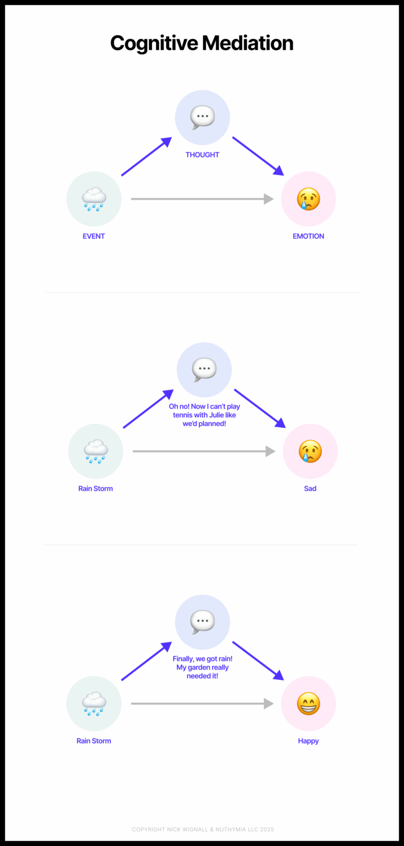 Cognitive Mediation: How Mind Makes Mood - Nick Wignall